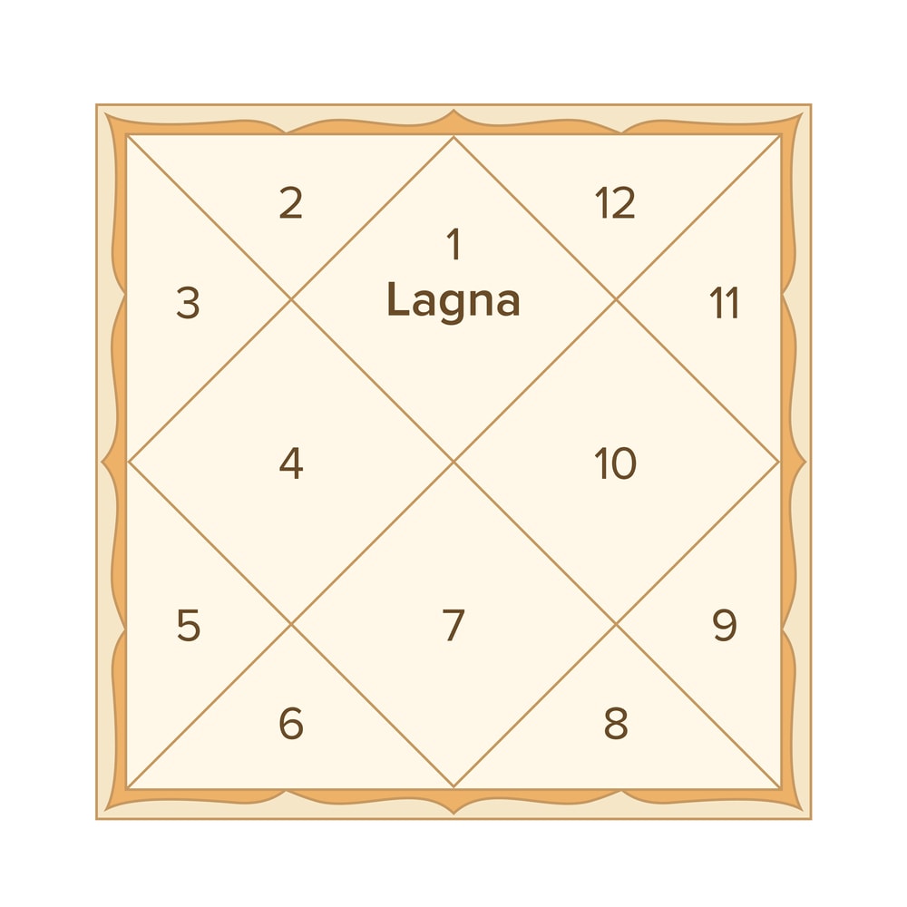 Vedic Astrology - Fame and Sun Vedic Astrology - Fame and Sun